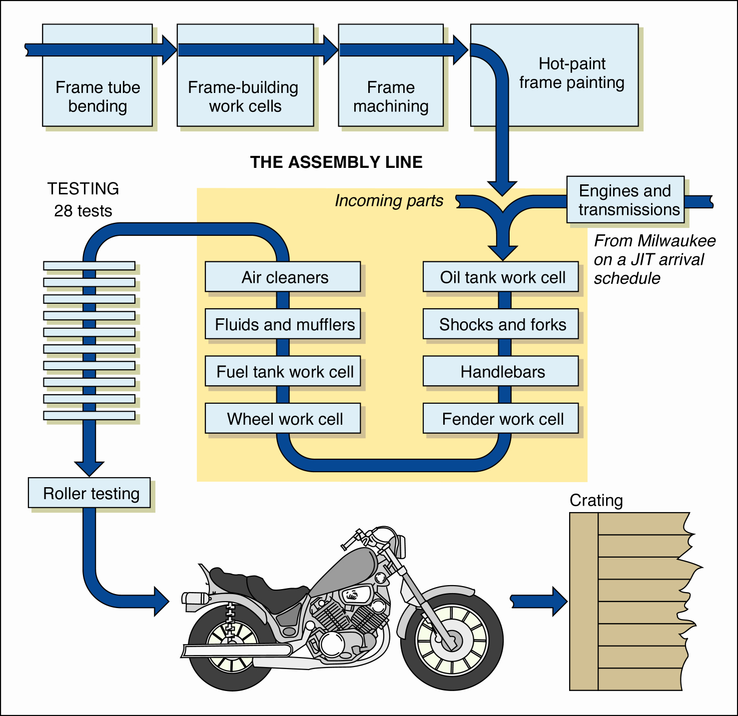 Assembly Process Flow Diagram