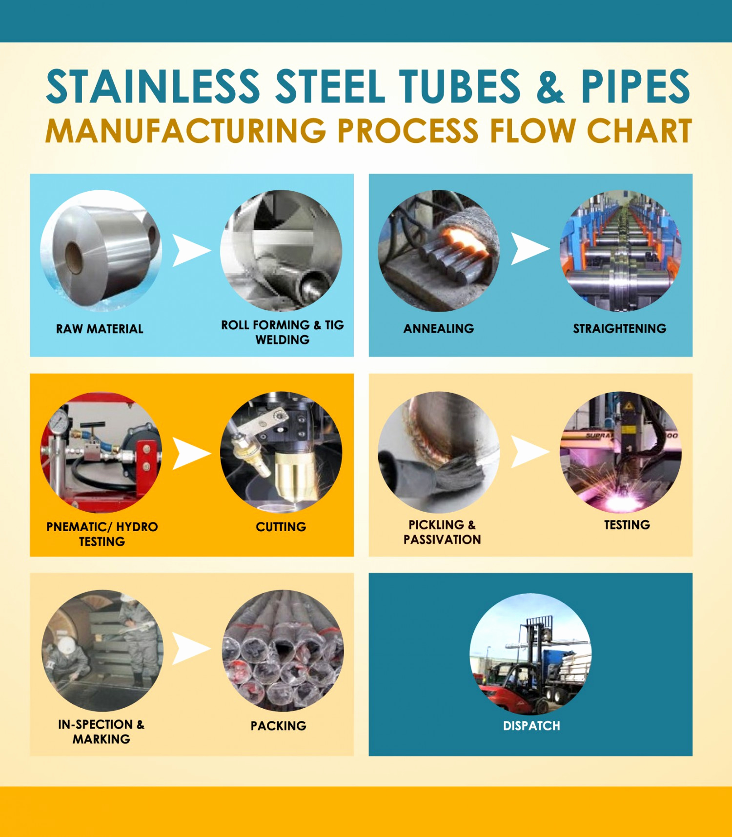 Jewellery Manufacturing Process Flow Chart